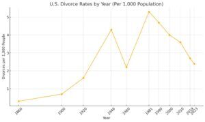 U.S. Divorce Rates by Year: Trends & Impact for Families Today